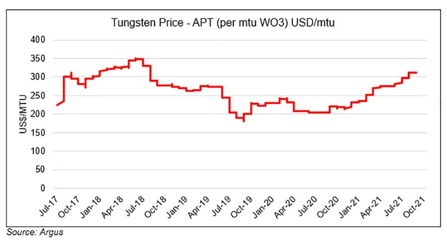 Almonty Provides an Operational Update on Activities at its Tungsten ...